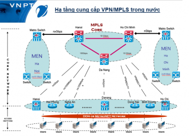 Kênh thuê riêng truyền số liệu Megawan | MPLS Layer III | VNPT