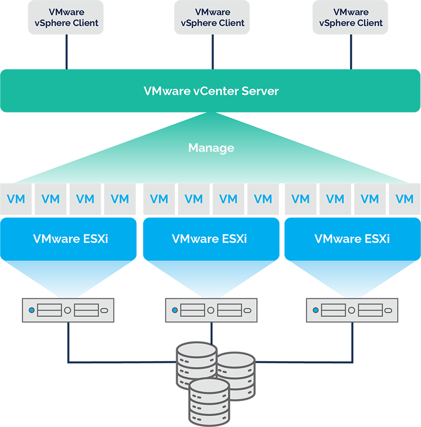 Sự khác biệt giữa các công nghệ ảo hóa VMware vSphere, vCenter và ESXi ...