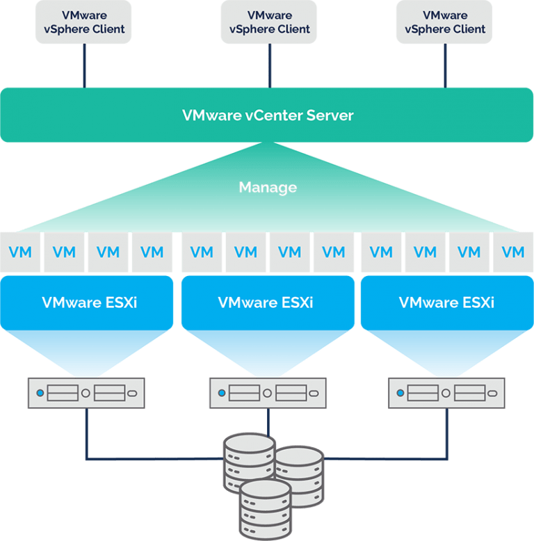 Sự khác biệt giữa các công nghệ ảo hóa VMware vSphere, vCenter và ESXi | IDC VNPT